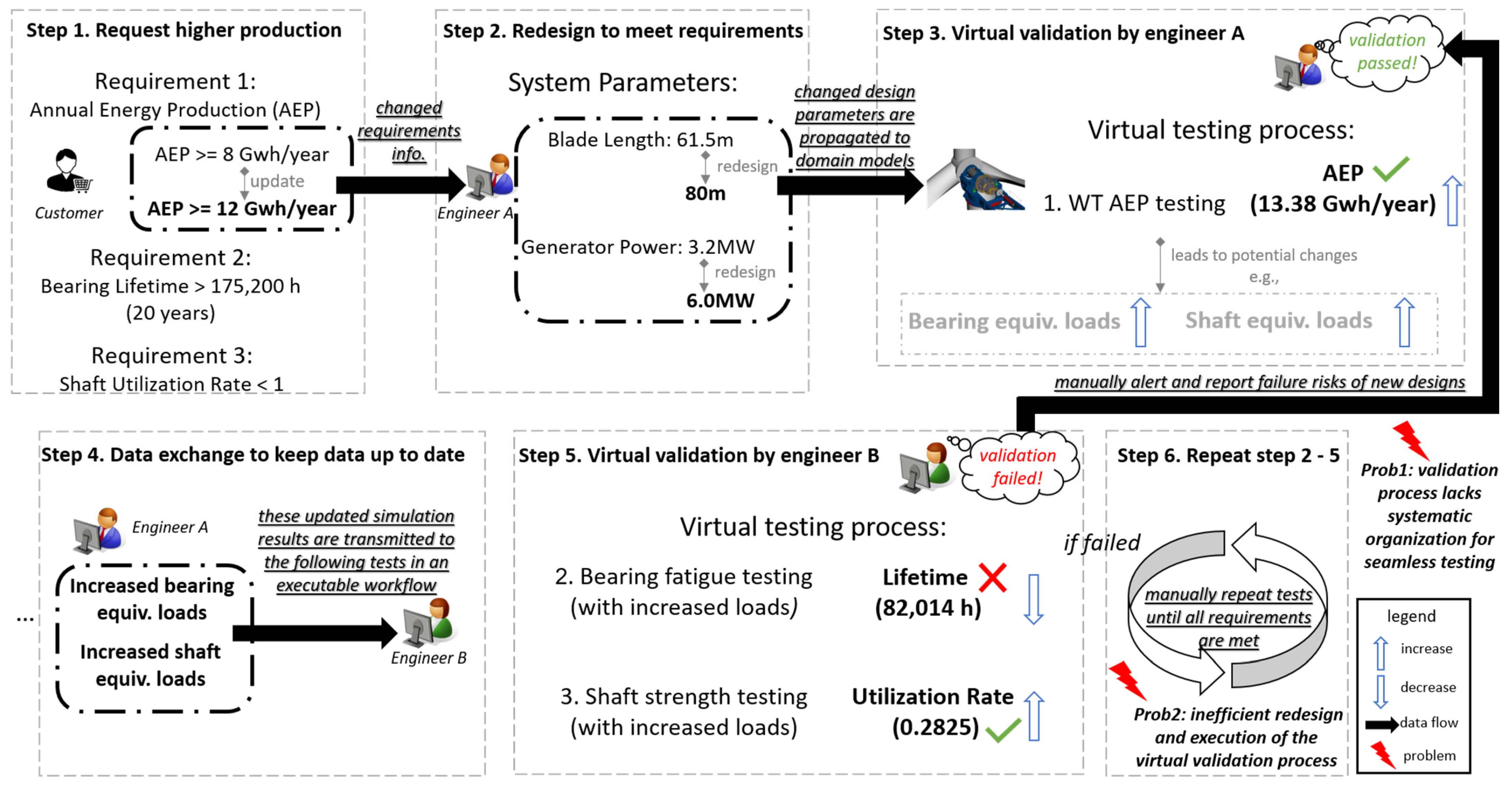 Towards Hierarchical Workflows in SysML to Support Virtual Validation of Technical Systems