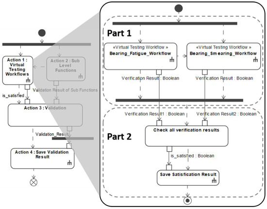 Towards Hierarchical Workflows In Sysml To Support Virtual Validation Of Technical Systems