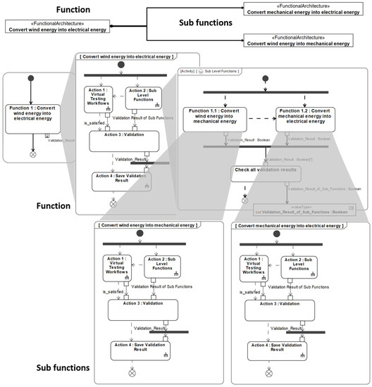 Towards Hierarchical Workflows In Sysml To Support Virtual Validation Of Technical Systems