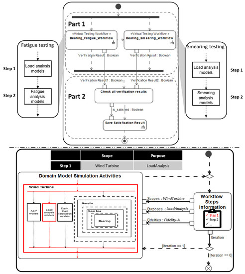 Towards Hierarchical Workflows In Sysml To Support Virtual Validation Of Technical Systems