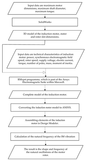 Digital Induction Motor Model Based on the Finite Element Method