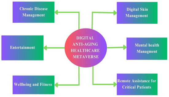Applied Sciences | Free Full-Text | Metaverse for Digital Anti-Aging Healthcare: An Overview of ...