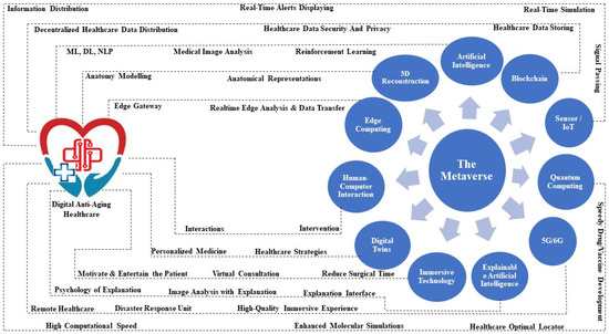 Applied Sciences | Free Full-Text | Metaverse for Digital Anti-Aging Healthcare: An Overview of ...
