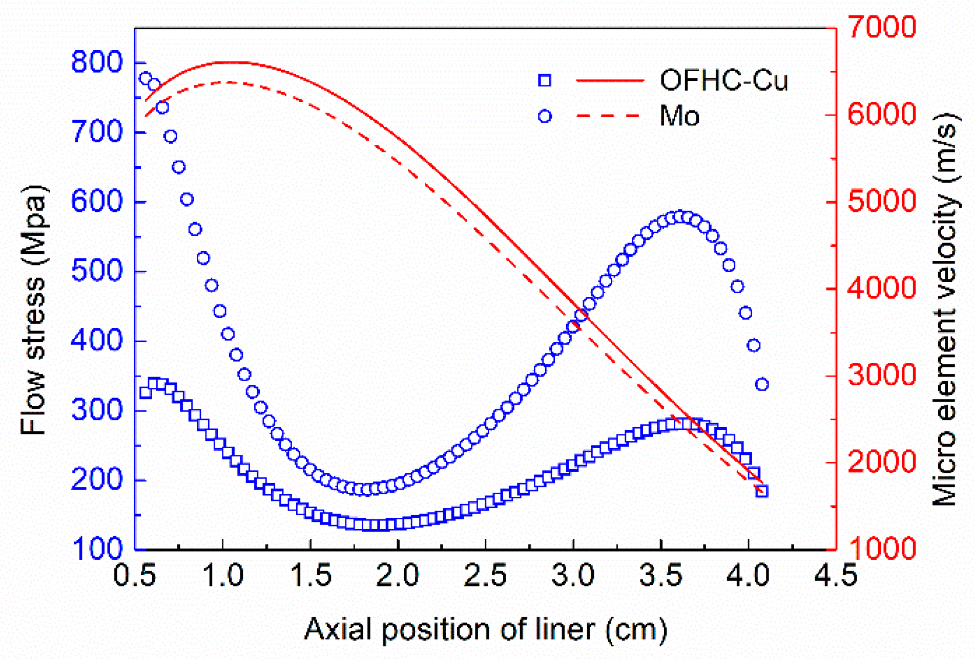 Research on Plastic Flow Characteristic Parameter Distribution of ...