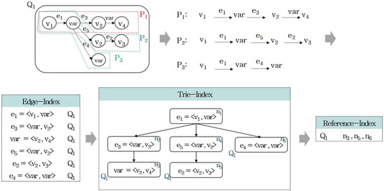 Efficient Continuous Subgraph Matching Scheme Based on Trie Indexing for Graph Stream Processing
