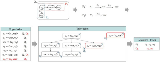 Efficient Continuous Subgraph Matching Scheme Based on Trie Indexing for Graph Stream Processing