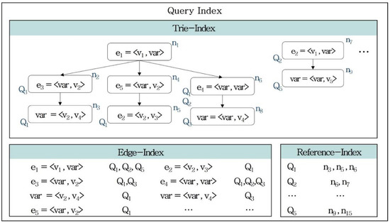 Efficient Continuous Subgraph Matching Scheme Based on Trie Indexing for Graph Stream Processing
