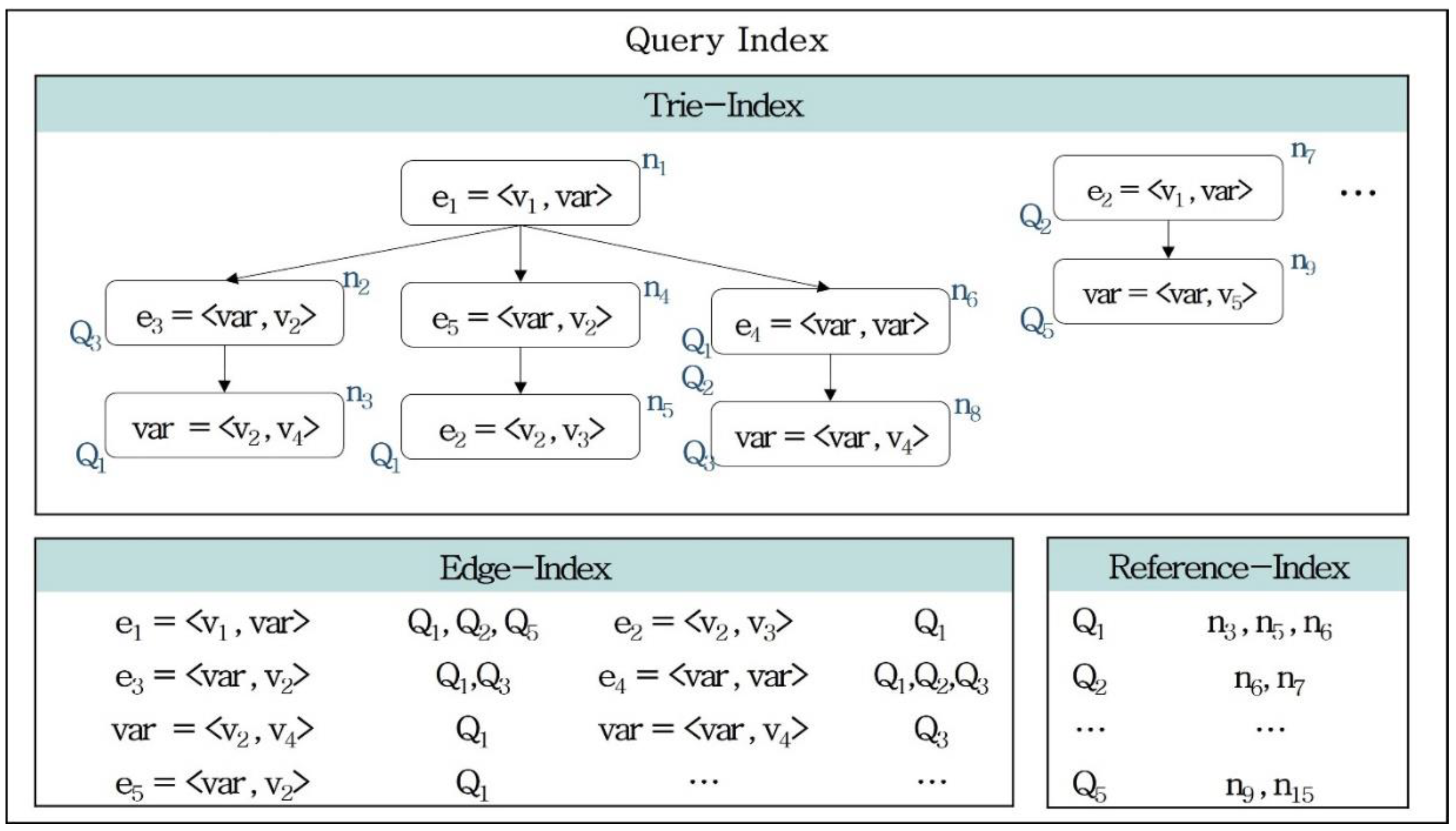 Efficient Continuous Subgraph Matching Scheme Based On Trie Indexing For Graph Stream Processing