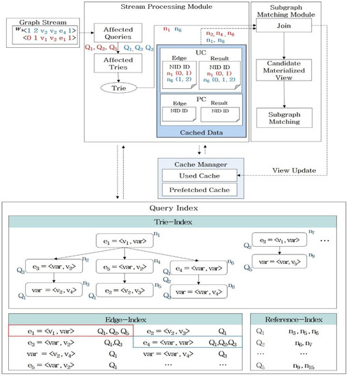 Efficient Continuous Subgraph Matching Scheme Based On Trie Indexing For Graph Stream Processing
