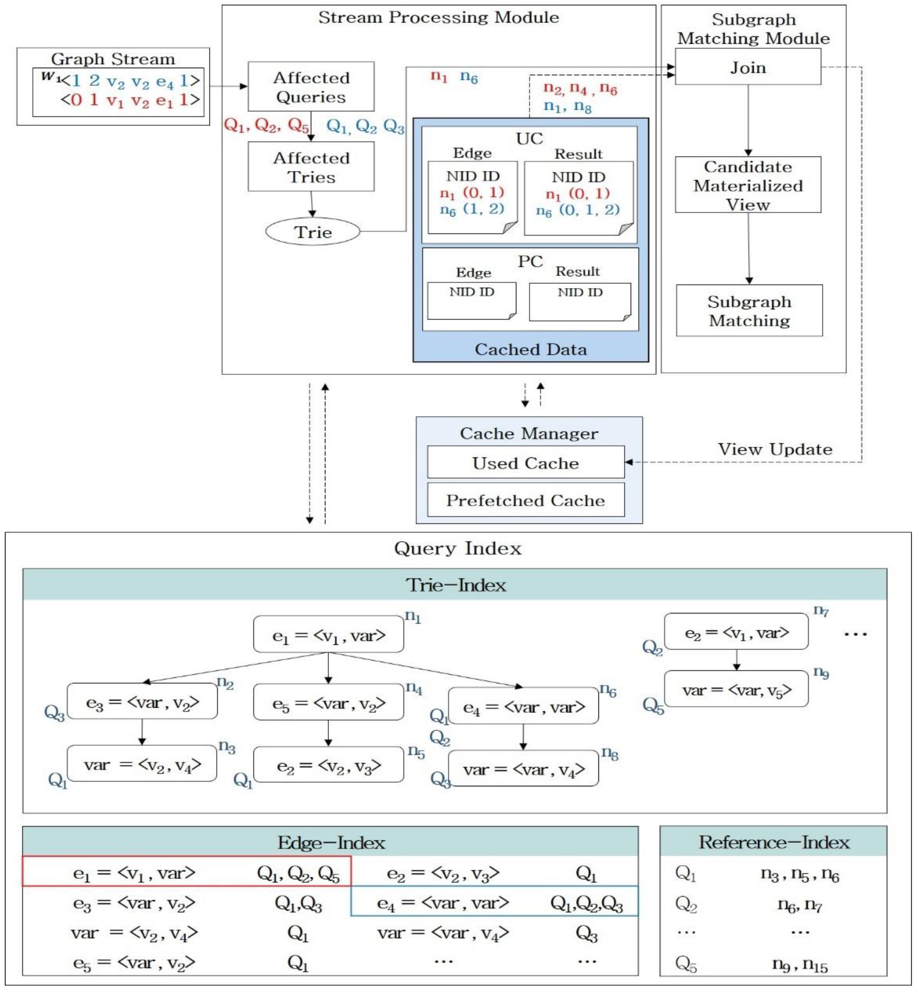 Efficient Continuous Subgraph Matching Scheme Based On Trie Indexing For Graph Stream Processing