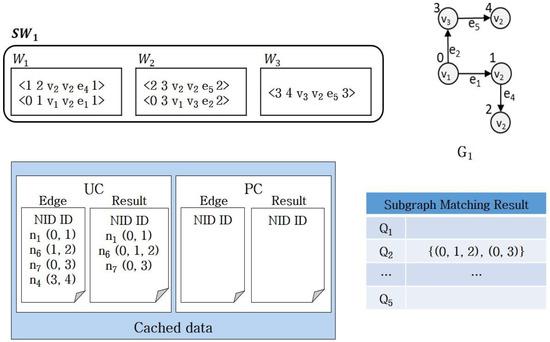 Efficient Continuous Subgraph Matching Scheme Based on Trie Indexing for Graph Stream Processing