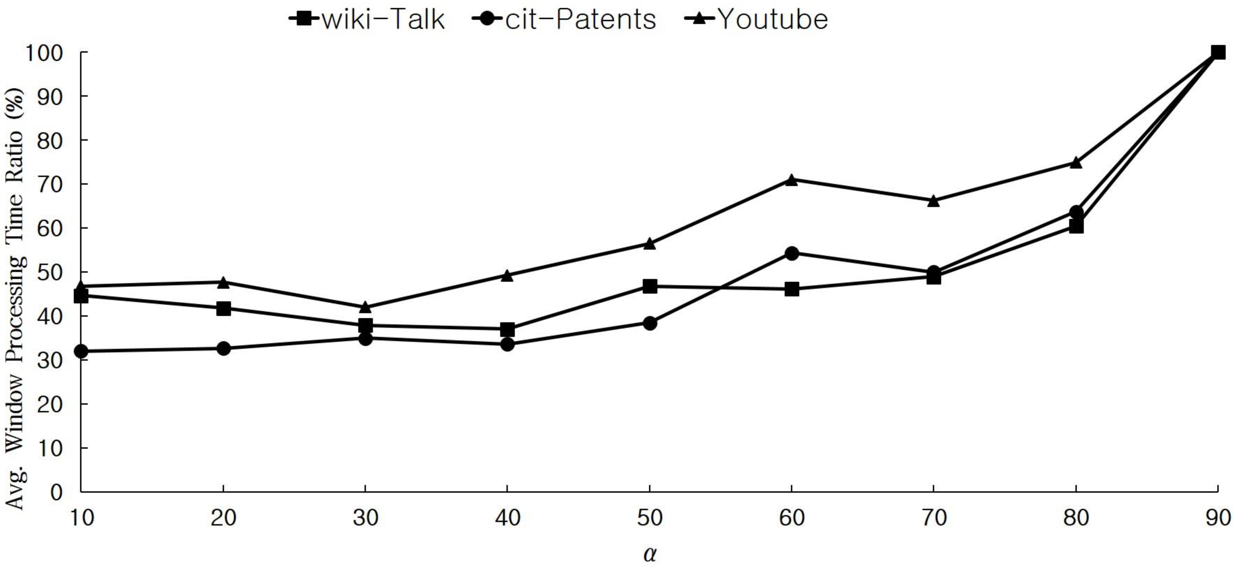 Efficient Continuous Subgraph Matching Scheme Based On Trie Indexing For Graph Stream Processing