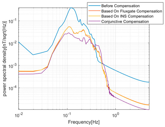 The Conjunctive Compensation Method Based on Inertial Navigation System ...