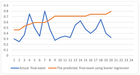 Applied Sciences | Free Full-Text | A Fuzzy Model for Reasoning and Predicting Student’s ...