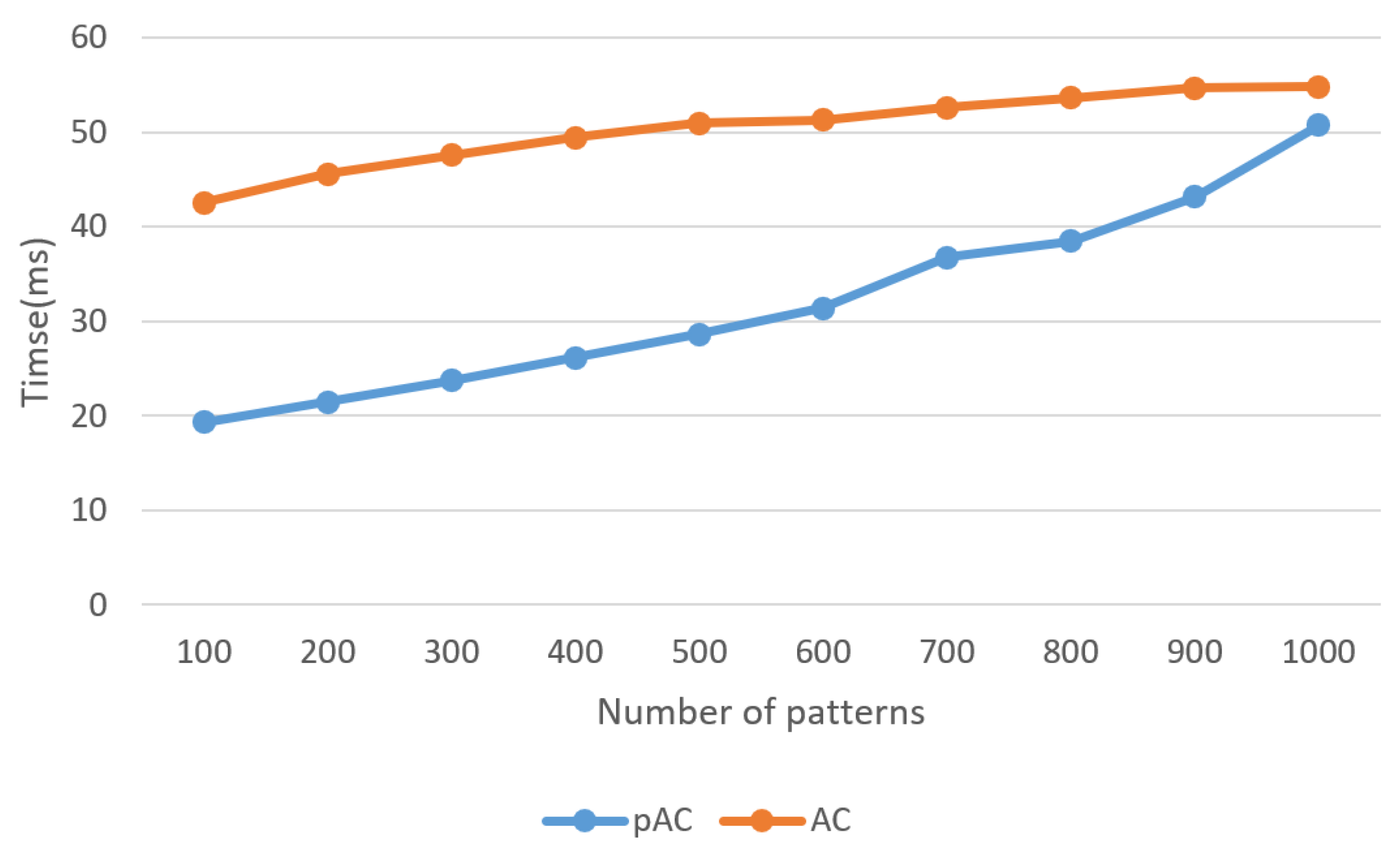 Order-Preserving Multiple Pattern Matching in Parallel