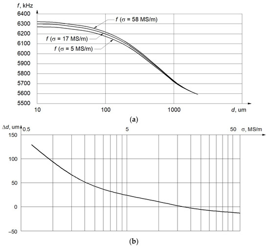 A Technique for Multi-Parameter Signal Processing of an Eddy-Current ...