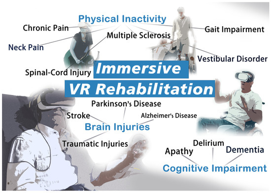 Considering the Consequences of Cybersickness in Immersive Virtual Reality Rehabilitation: A ...