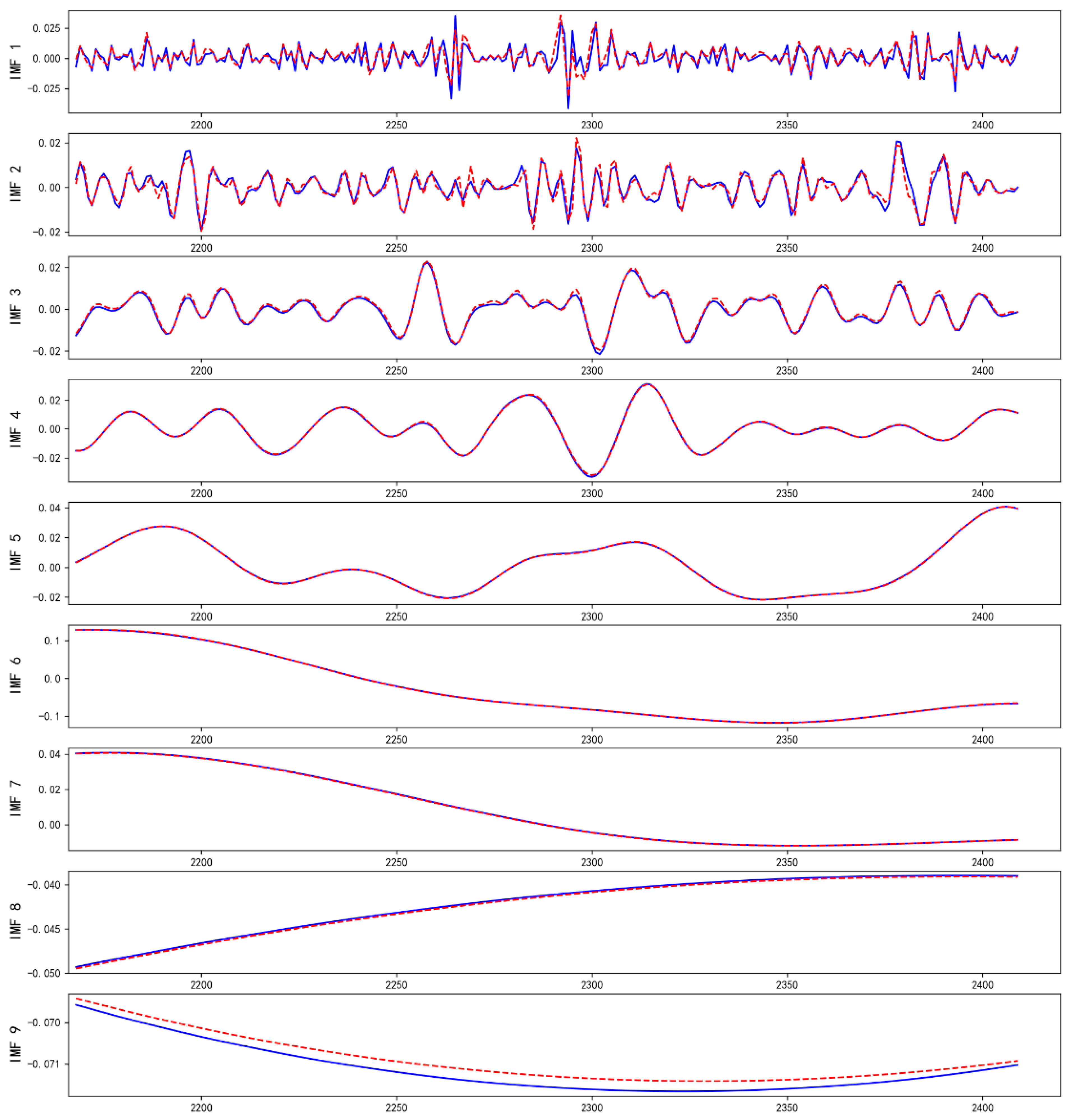 IEALL: Dam Deformation Prediction Model Based on Combination Model Method