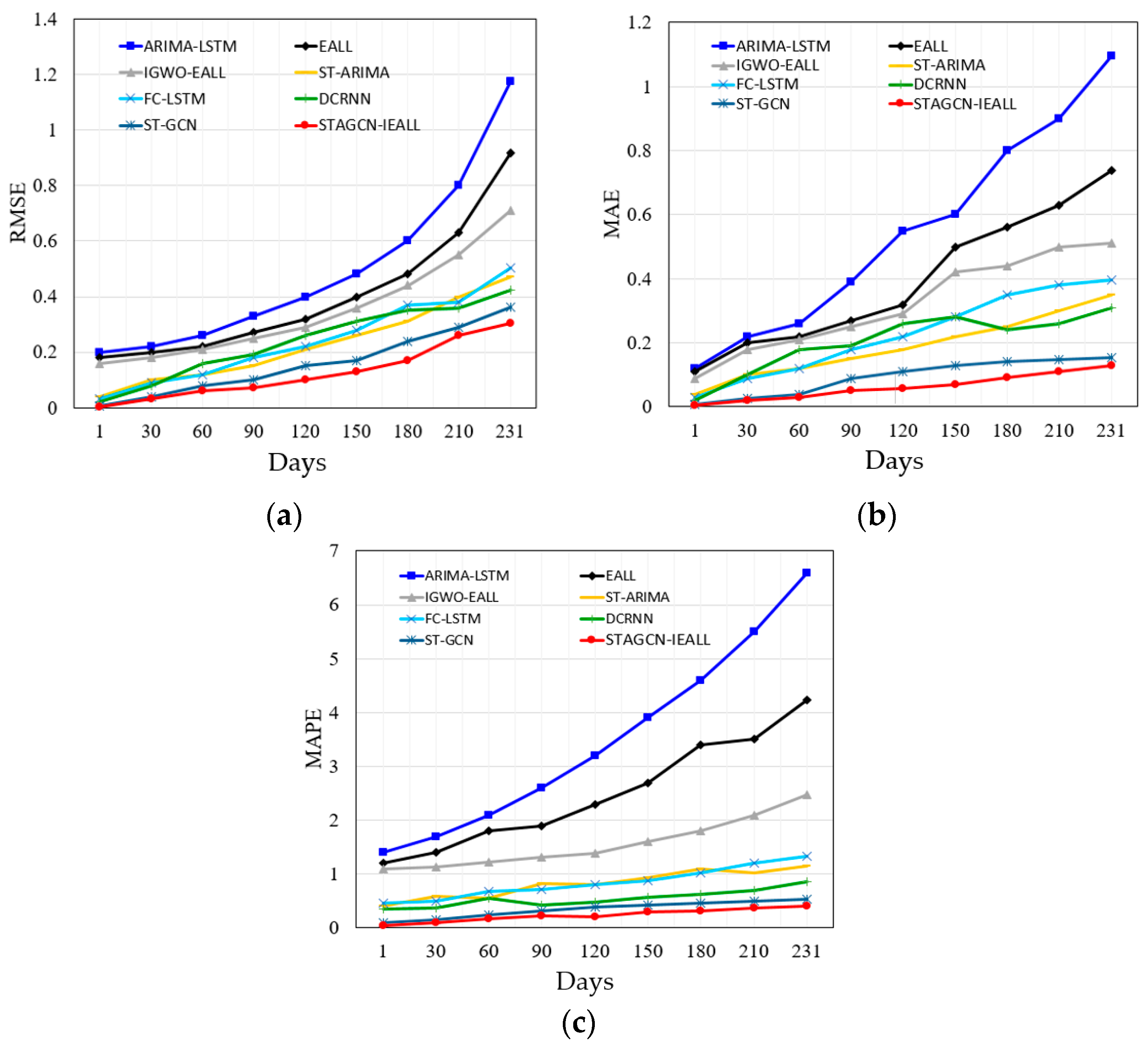 IEALL: Dam Deformation Prediction Model Based on Combination Model Method