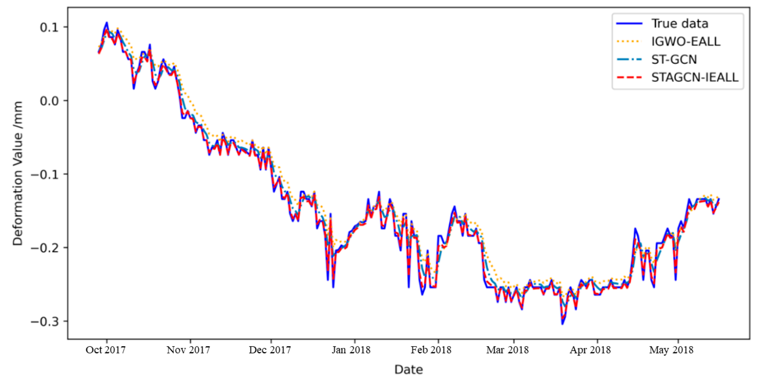 IEALL: Dam Deformation Prediction Model Based on Combination Model Method
