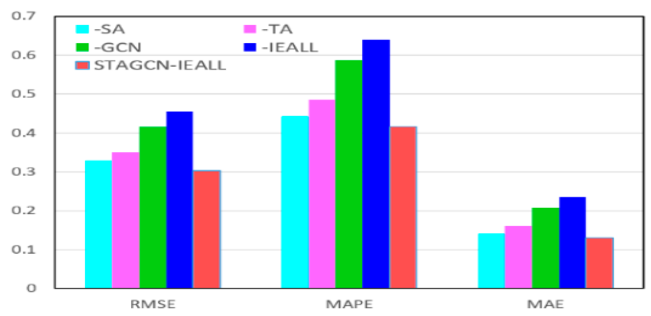 IEALL: Dam Deformation Prediction Model Based on Combination Model Method