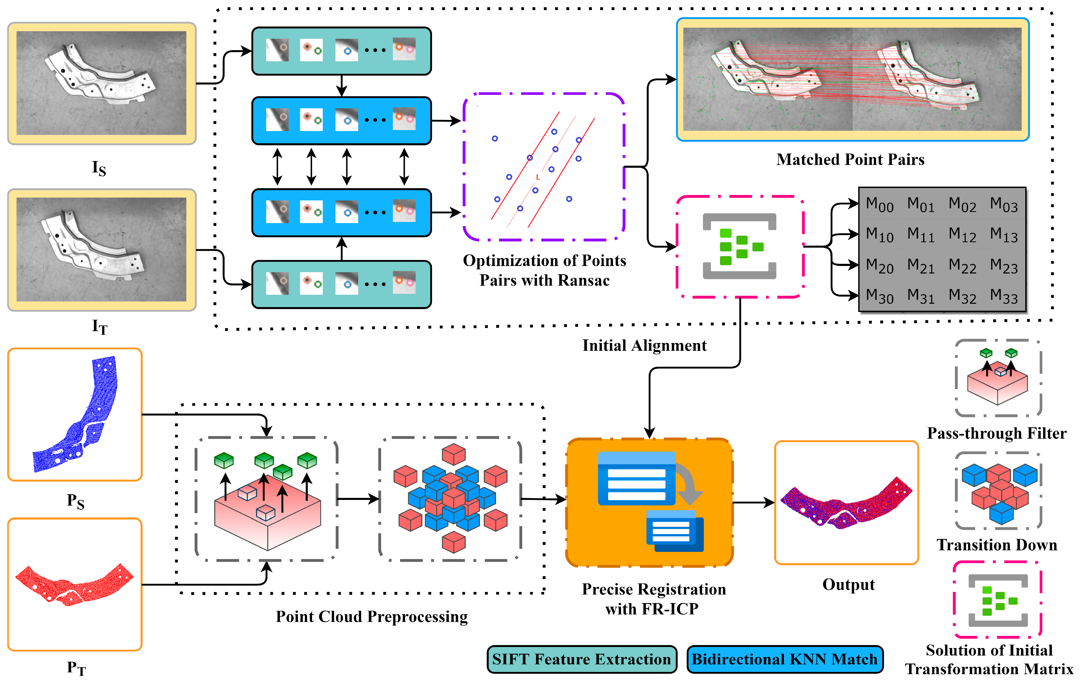 Fast Point Cloud Registration Method with Incorporation of RGB Image Information