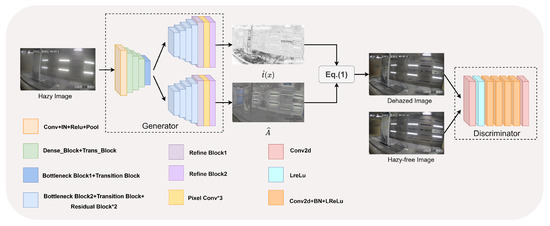 Dense-HR-GAN: A High-Resolution GAN Model with Dense Connection for Image Dehazing in Icing Wind ...