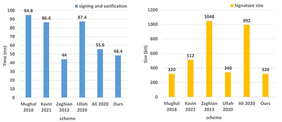 A Novel Digital Signature Scheme for Advanced Asymmetric Encryption ...