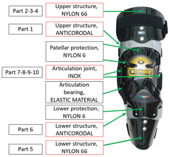 Analysis of a Motocross Knee Brace: From the Real Model to the ...