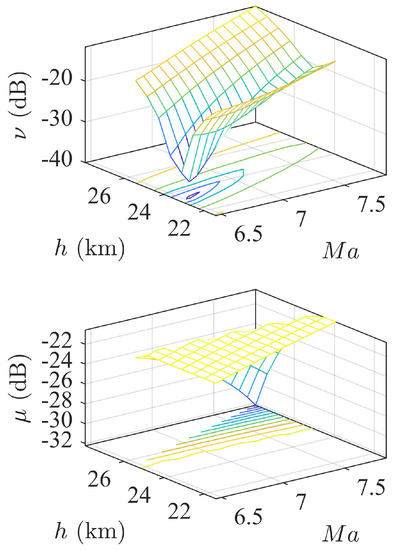 Rapid Parametric Modeling and Robust Analysis for the Hypersonic Ascent Based on Gap Metrics