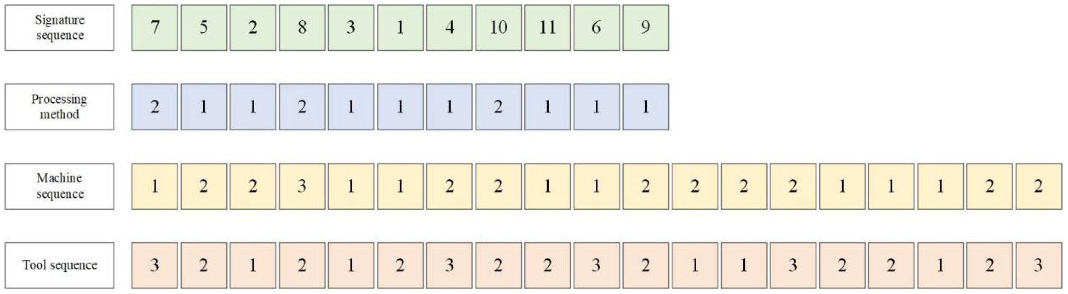 Integrated Optimization of Process Planning and Scheduling for ...