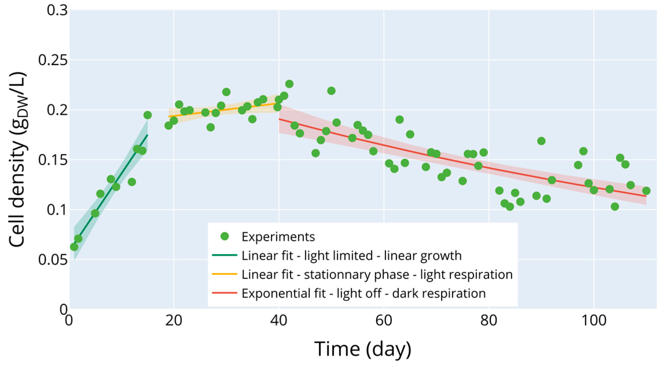 Assessment of Photosynthetic Carbon Capture versus Carbon Footprint of ...