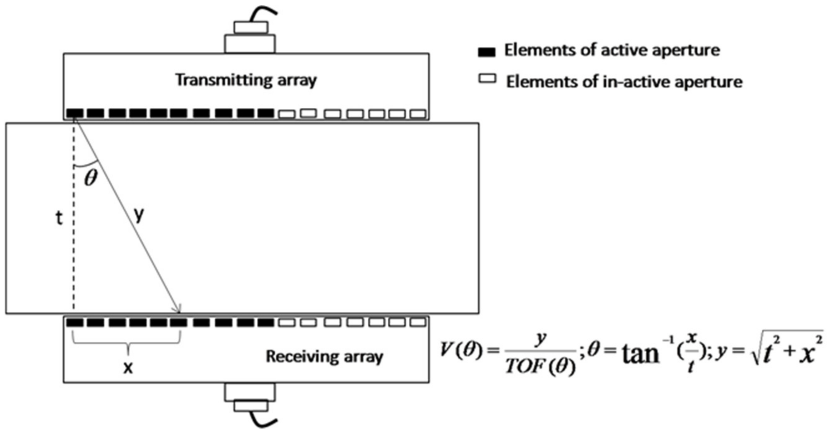 Anisotropy Corrected FMC/TFM Based Phased Array Ultrasonic Imaging in ...