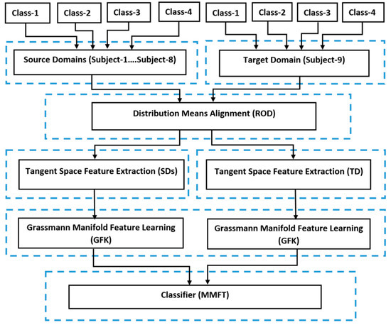 Applied Sciences | Free Full-Text | Multi-Class Transfer Learning and Domain Selection for Cross ...