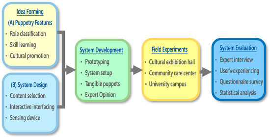 Design and Assessment of an Interactive Role-Play System for Learning ...