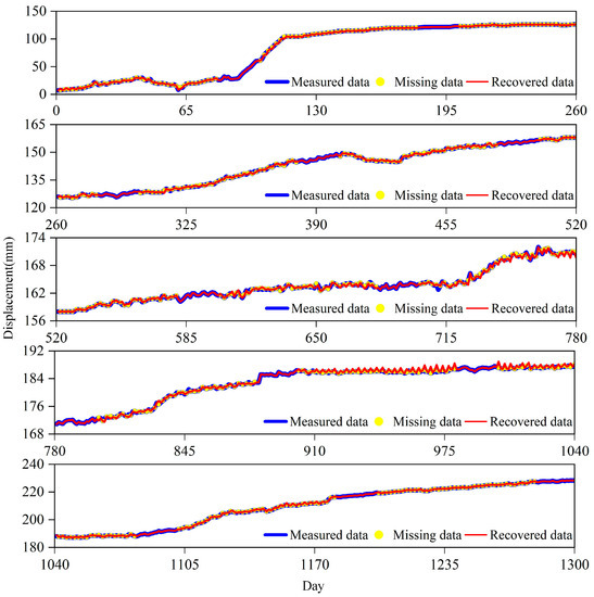 Time Series Prediction Model of Landslide Displacement Using Mean-Based Low-Rank Autoregressive ...