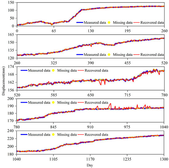 Time Series Prediction Model of Landslide Displacement Using Mean-Based Low-Rank Autoregressive ...