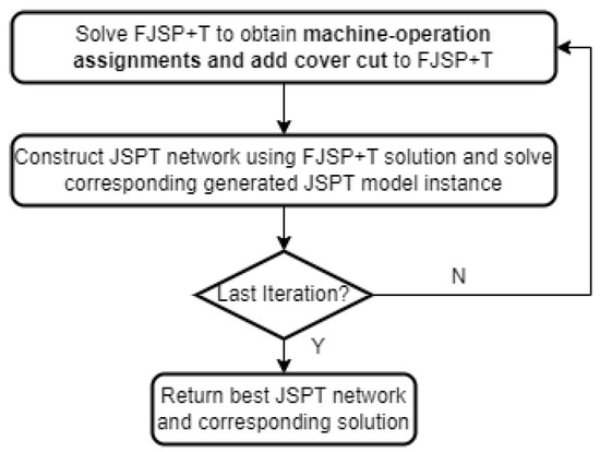 A Two-Phase Iterative Mathematical Programming-Based Heuristic for a Flexible Job Shop ...