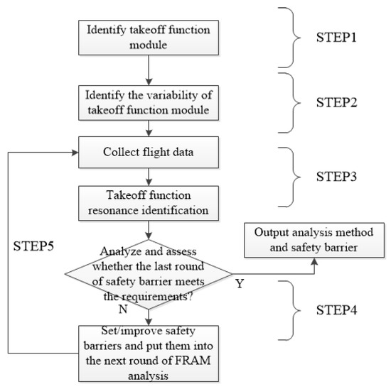 Human Factors Analysis of the Improved FRAM Method for Take-Off Quality ...