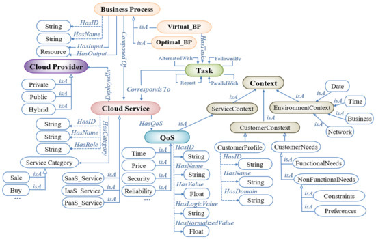 Semantic-Based Multi-Objective Optimization for QoS and Energy ...