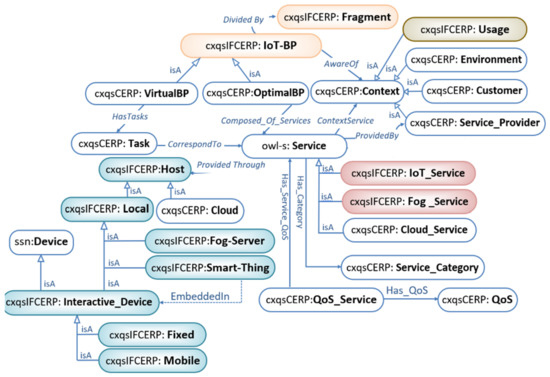 Semantic-Based Multi-Objective Optimization for QoS and Energy Efficiency in IoT, Fog, and Cloud ...