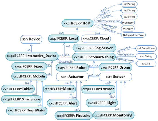 Semantic-Based Multi-Objective Optimization for QoS and Energy Efficiency in IoT, Fog, and Cloud ...