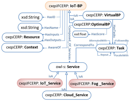 Semantic-Based Multi-Objective Optimization for QoS and Energy Efficiency in IoT, Fog, and Cloud ...