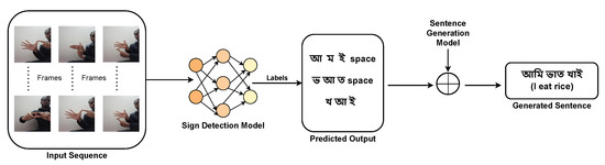 Applied Sciences | Free Full-Text | Borno-Net: A Real-Time Bengali Sign-Character Detection and ...