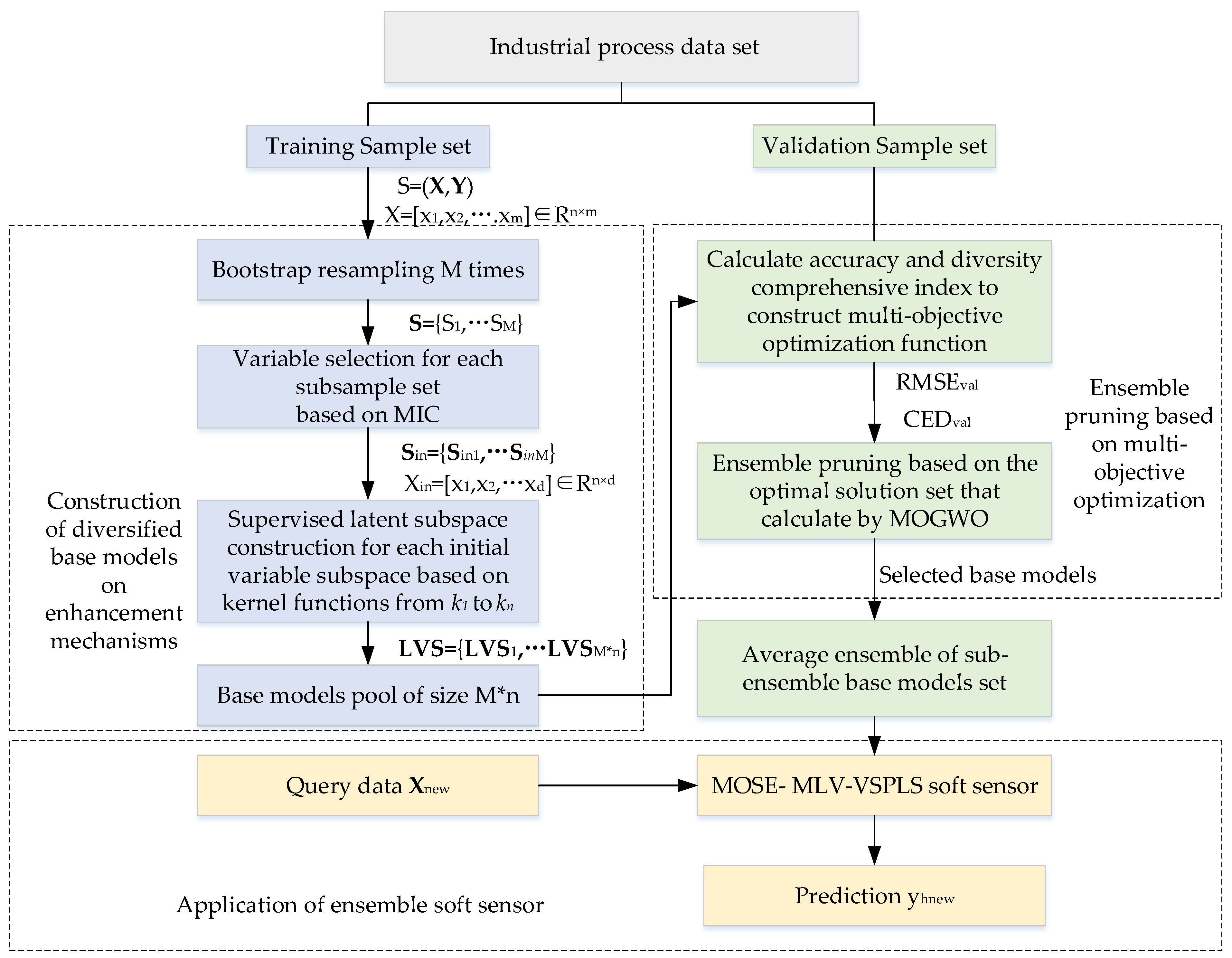 Applied Sciences | Free Full-Text | Diversified Kernel Latent Variable Space and Multi-Objective ...
