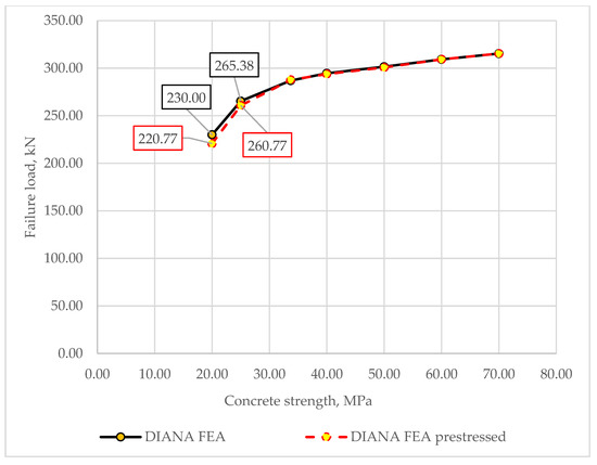 Analysis of the Bearing Capacity of Reinforced Concrete Dapped-End Beams