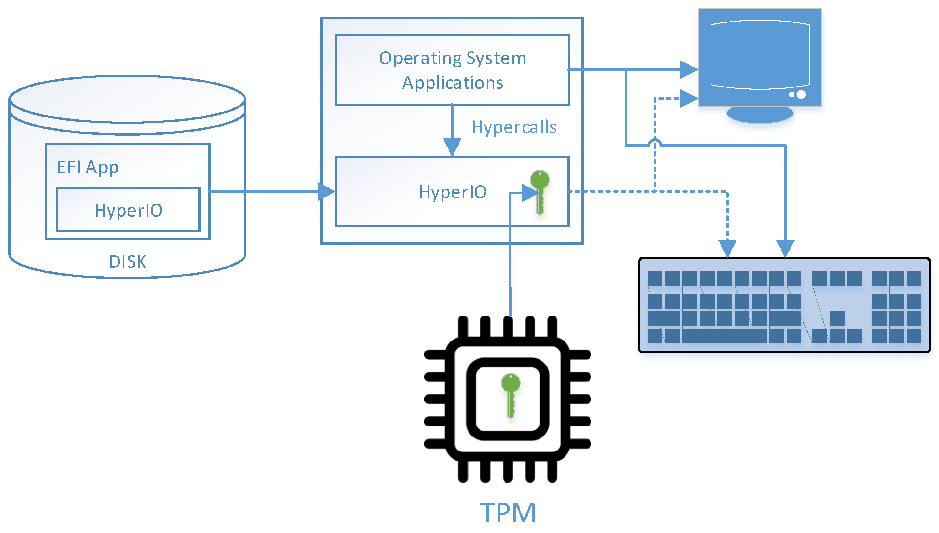 Applied Sciences | Free Full-Text | HyperIO: A Hypervisor-Based Framework for Secure IO