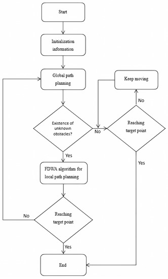 RRT*-Fuzzy Dynamic Window Approach (RRT*-FDWA) for Collision-Free Path ...