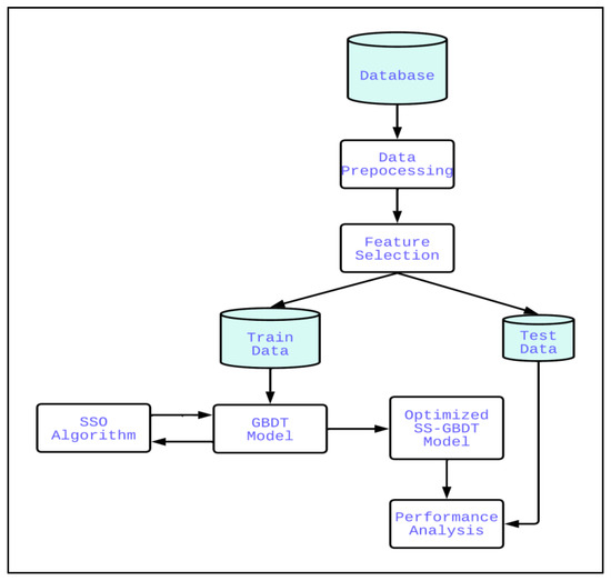 Big Data Analytics Framework Using Squirrel Search Optimized Gradient Boosted Decision Tree for ...