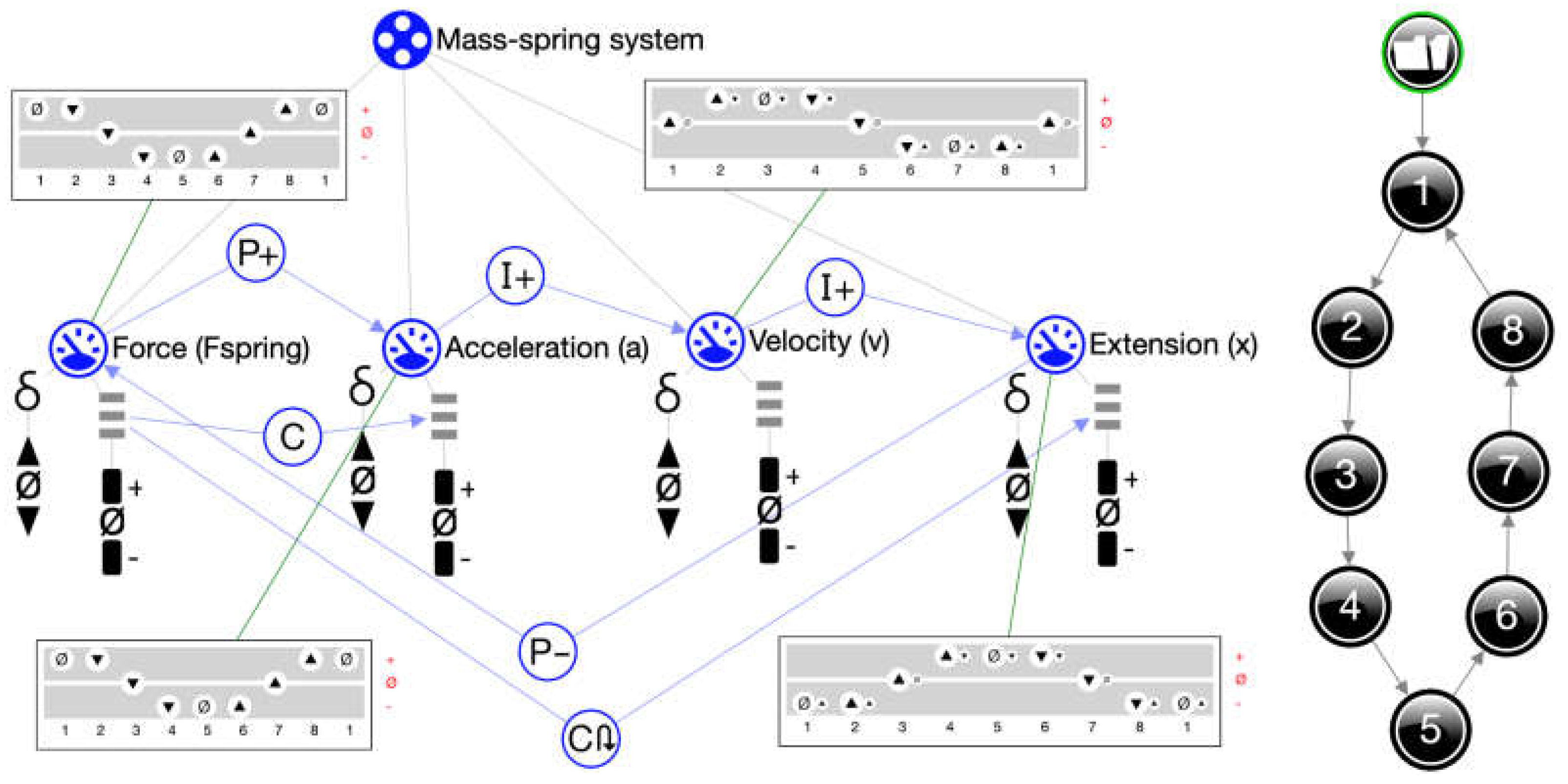 Learning with Interactive Knowledge Representations